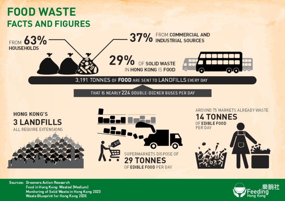 Food waste and hunger | Feeding Hong Kong